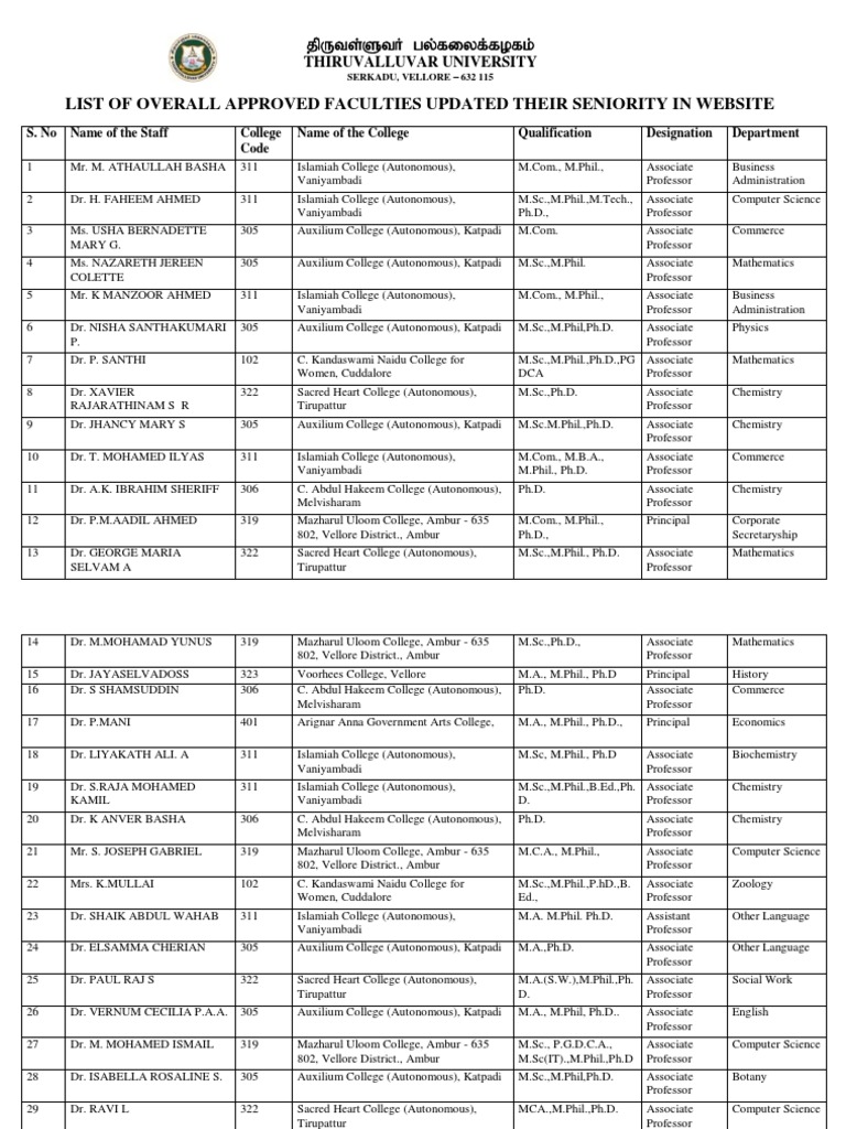 Faculty Seniority List Updated | PDF | Master Of Science | Doctor Of ...