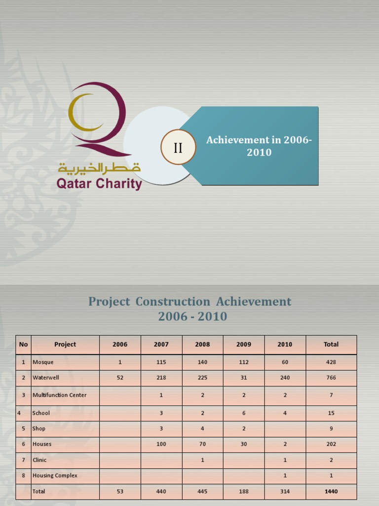 Qatar Charity Project Achievements 2006-2010 | PDF