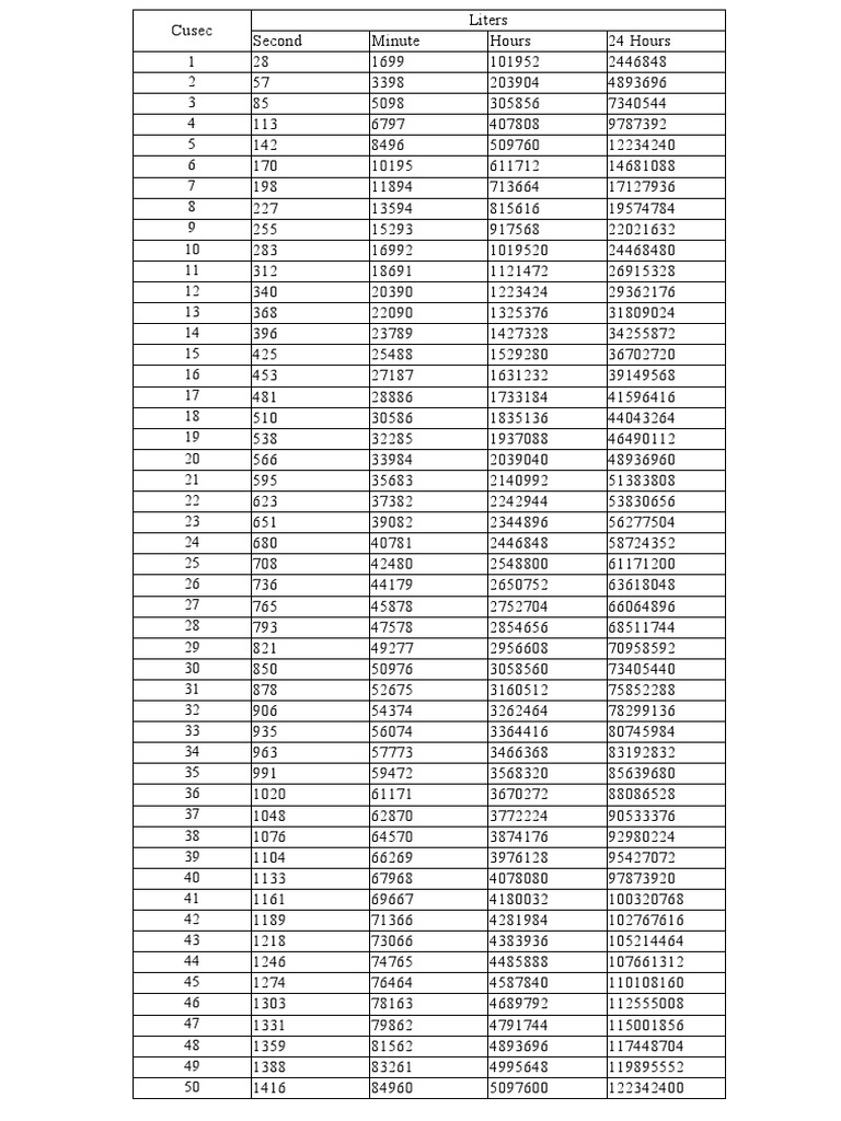Cusec To Liters | PDF | Discharge (Hydrology) | Environmental Science