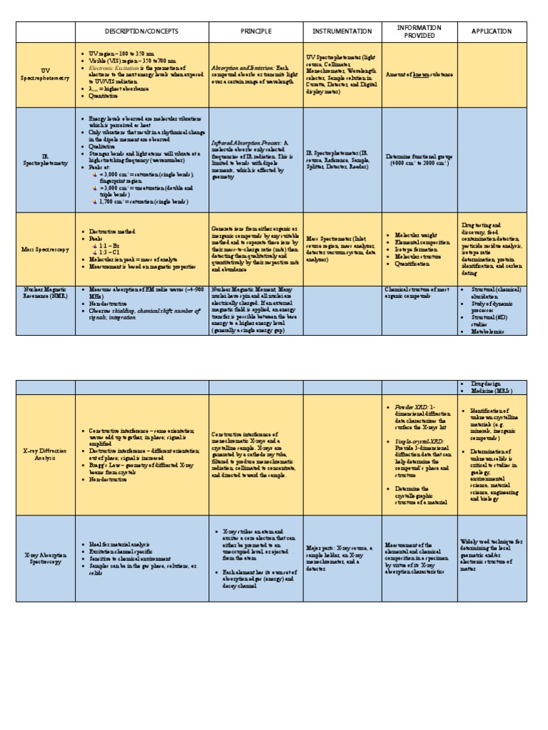 UV-Vis, IR, Mass Spec, NMR and XRD Spectroscopic Techniques | PDF ...