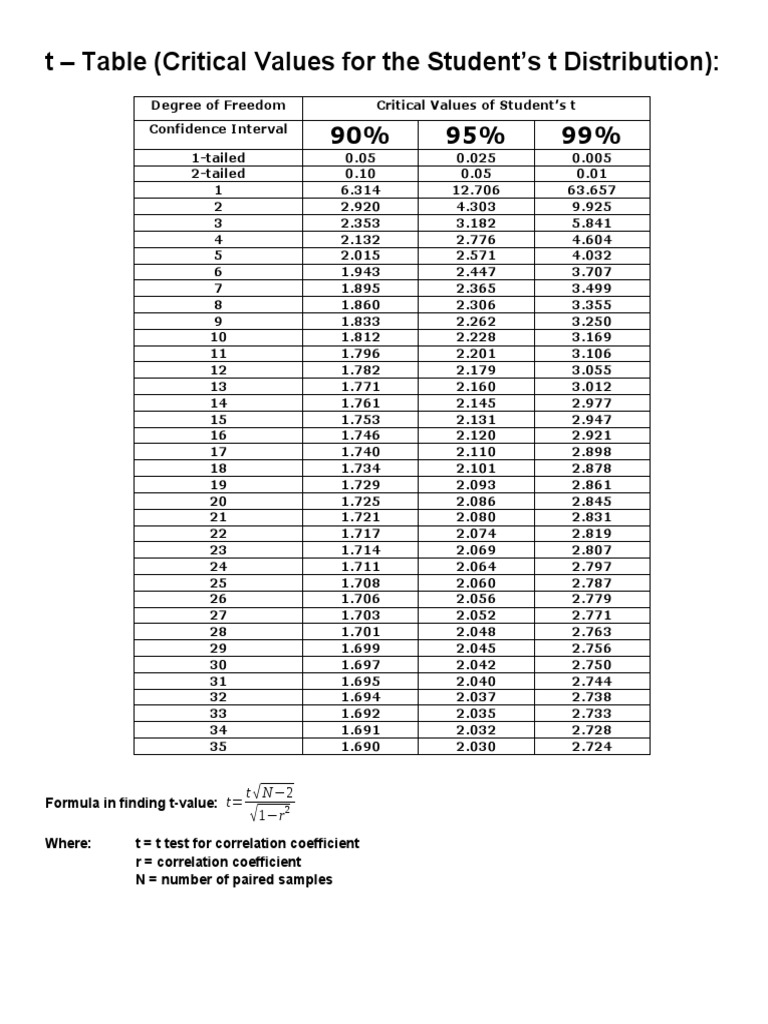 T - Table (Critical Values For The Student's T Distribution) | PDF ...