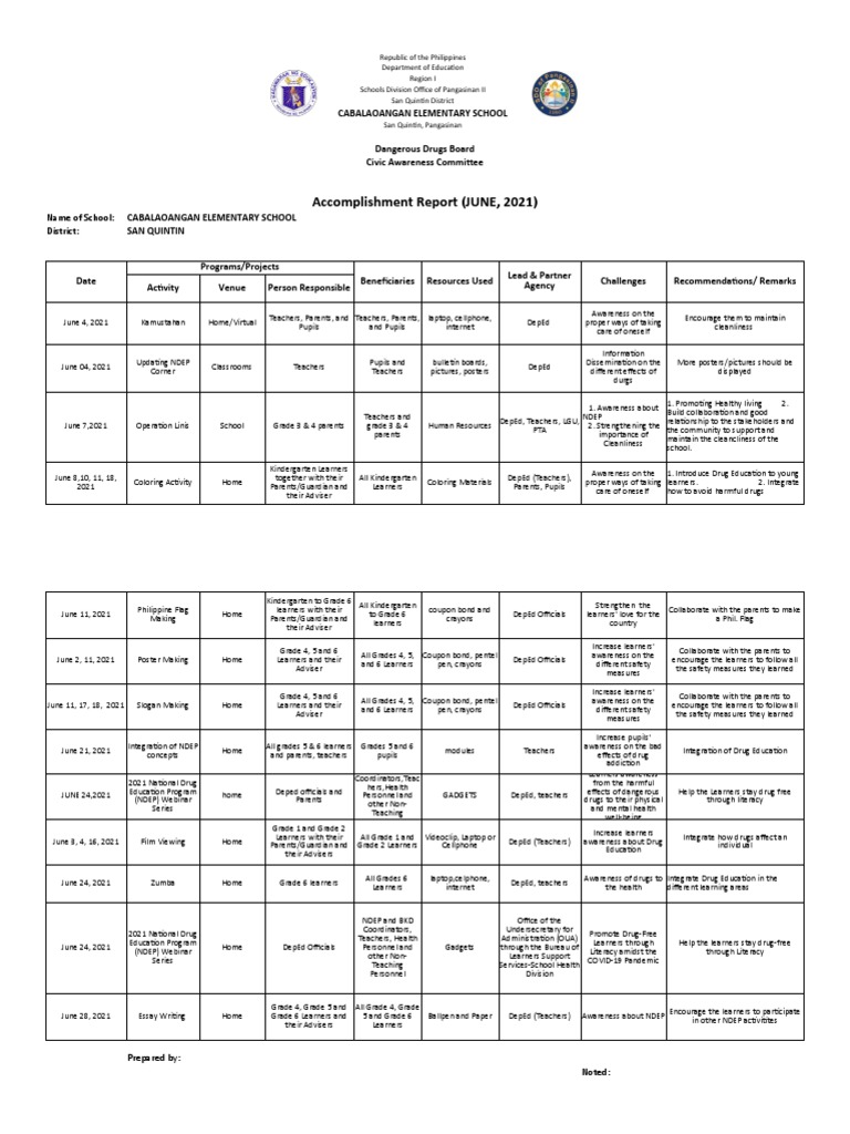 CABALAOANGAN ES JUNE 2021 NDEP Accomplishment Report 1 | PDF | Teachers ...