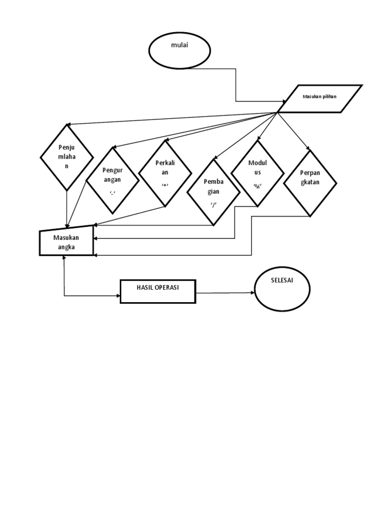 Flowchart Kalkulator Kelompok 12 | PDF