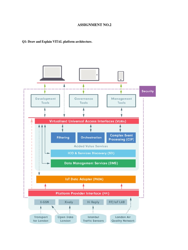 Assignment No.2: Q1: Draw and Explain VITAL Platform Architecture | PDF ...