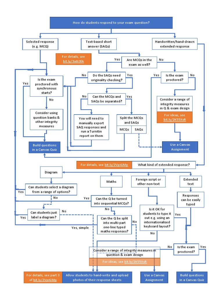 Exam Question Redesign Flowchart v2.2 | PDF | Computing