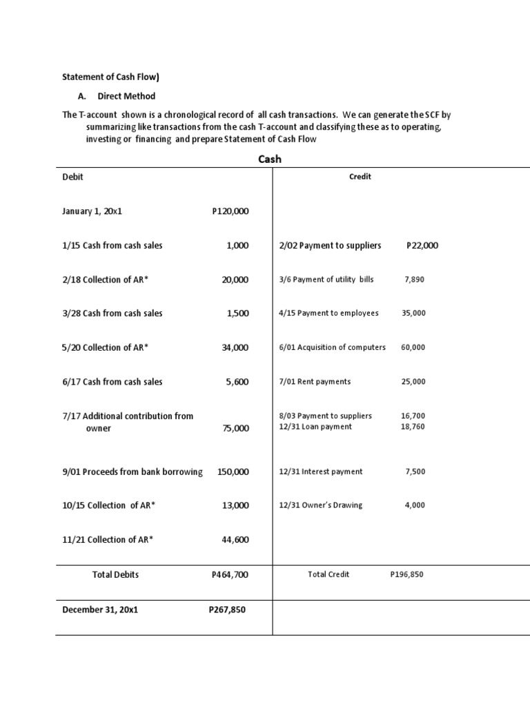 8-Exercise - STATEMENT OF CASH FLOW) | PDF | Debits And Credits ...