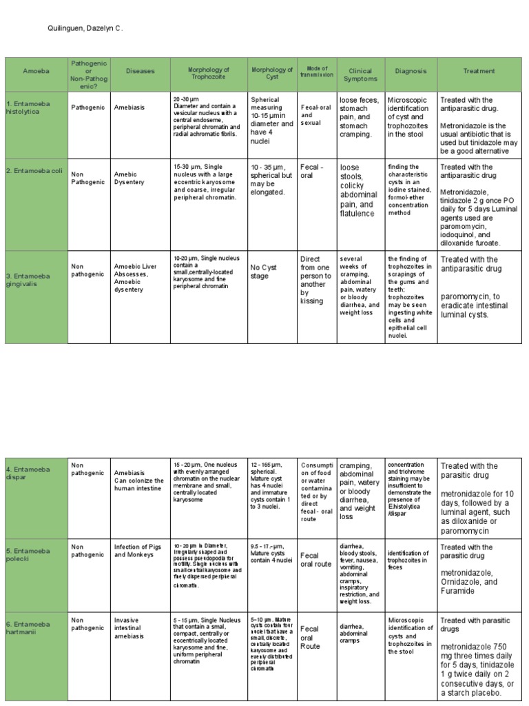 Amoeba Pathogenic or Non-Pathog Enic? Diseases Clinical Symptoms ...