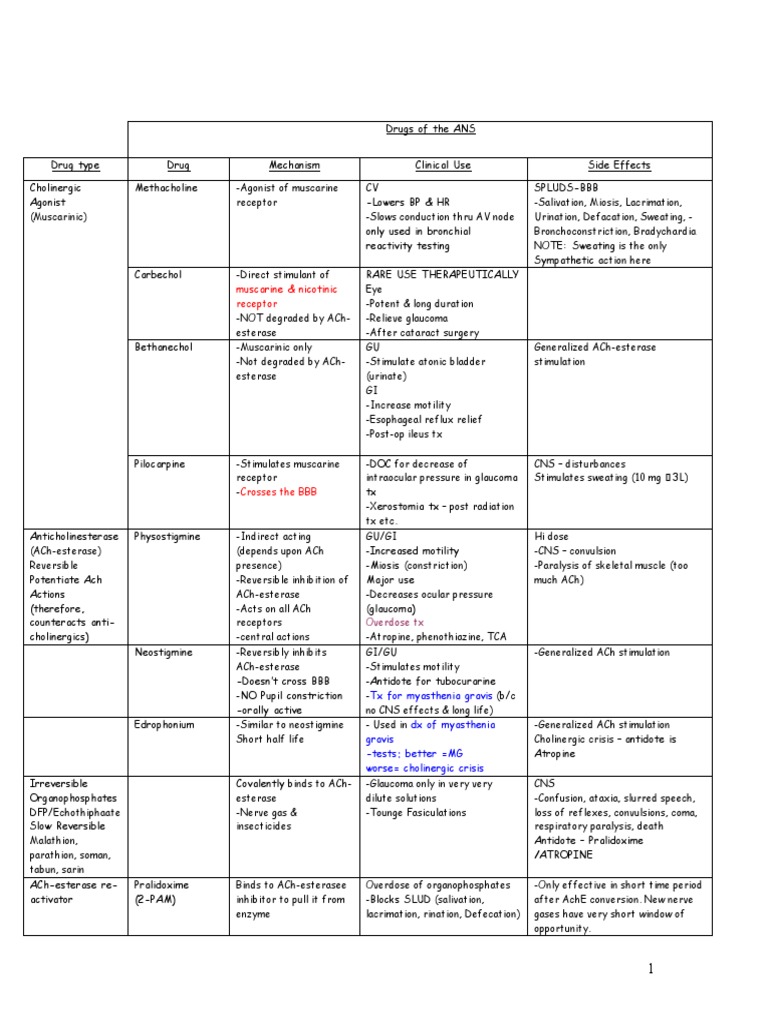 Pharm Drug Chart | PDF | Acetylcholine | Organic Compounds