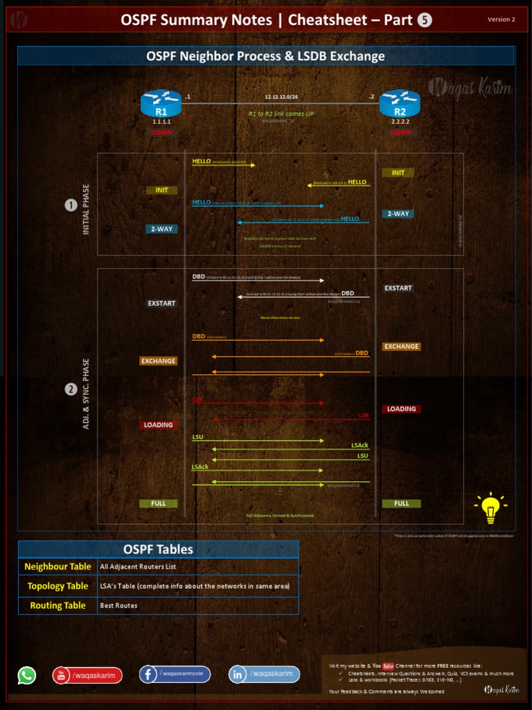 OSPF Part5 - Study Notes CheatSheet - (Waqas Karim) WK v2 | PDF ...