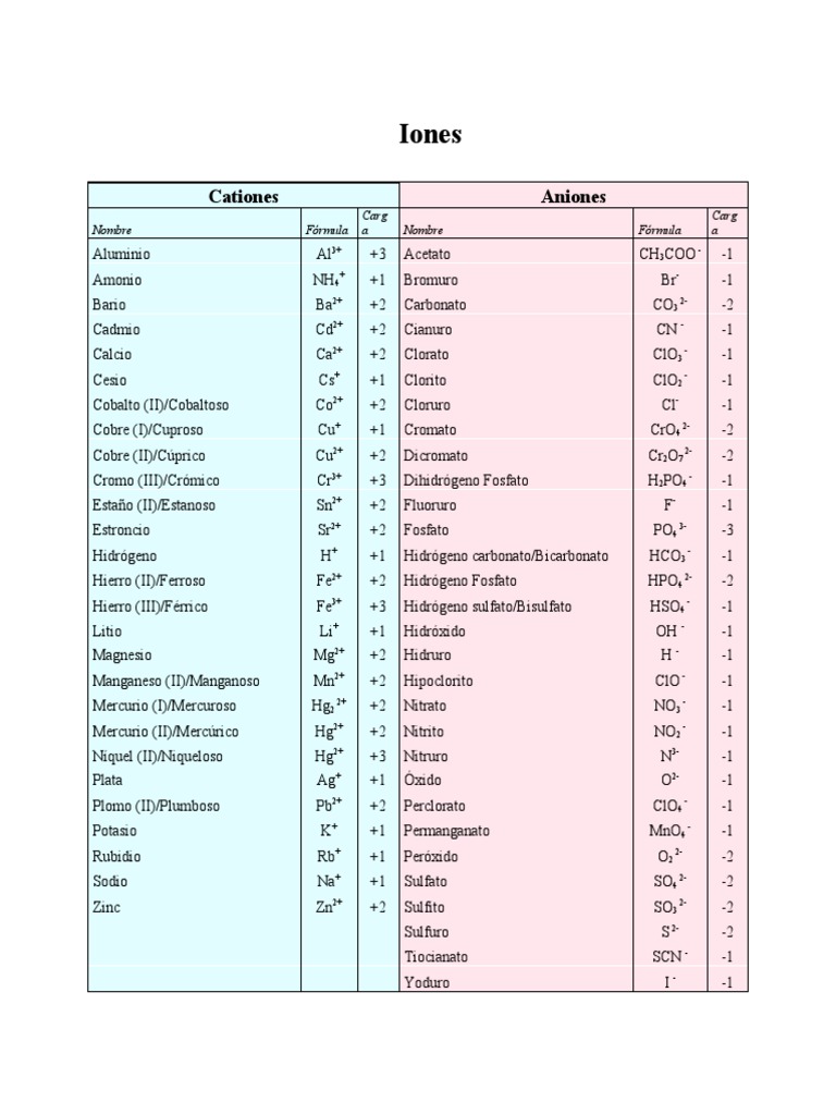 Iones Comunes | PDF | Elementos metálicos | Rieles