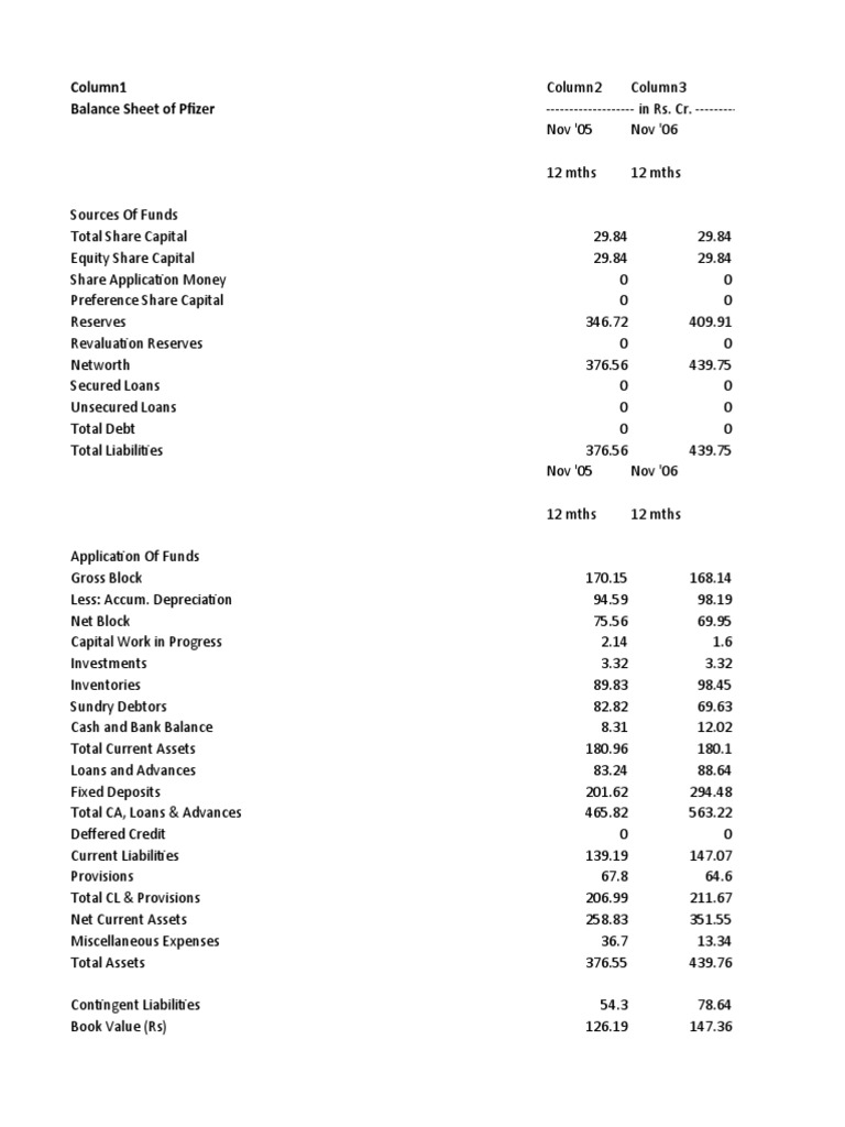 Column1 Balance Sheet of Pfizer | PDF | Gross Margin | Revenue