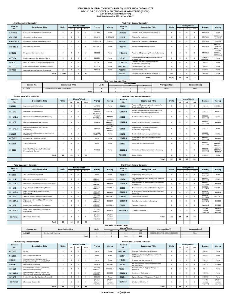 Bsece Prospectus 2018 | PDF | Electronics | Electronic Engineering