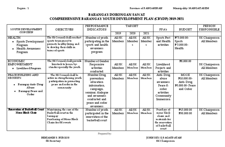 Pangasinan Barangay Youth Development Plan 2019-2021 | PDF | Health ...