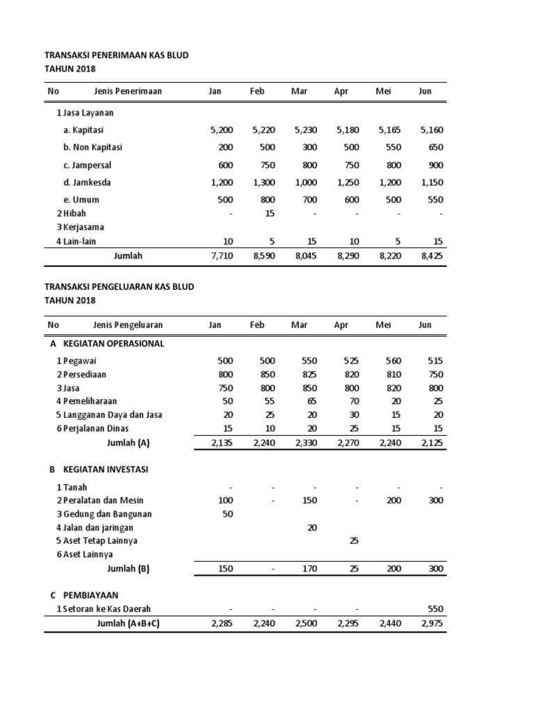 Latihan Proses Akt BLUD End | PDF