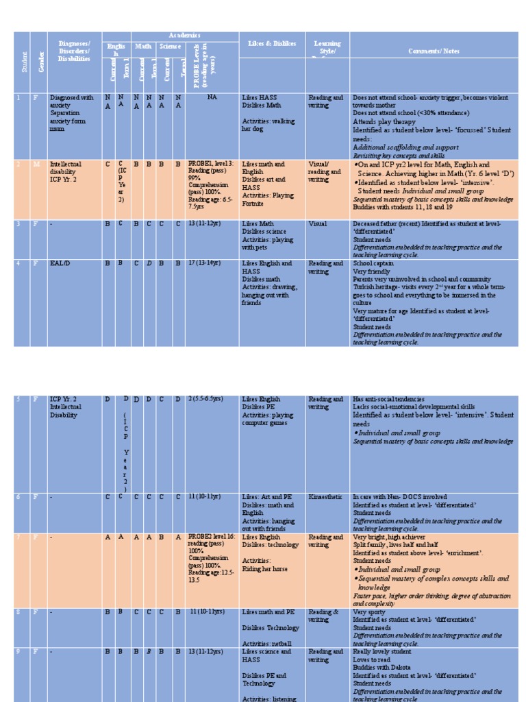 Whole Class Profile - 6b | PDF | Cognition | Psychological Concepts