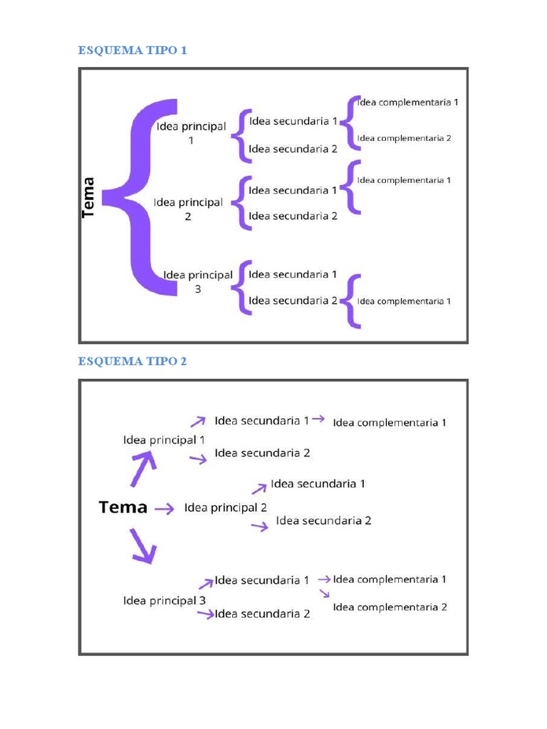 Tipos de Esquemas y Mapas Conceptuales | PDF