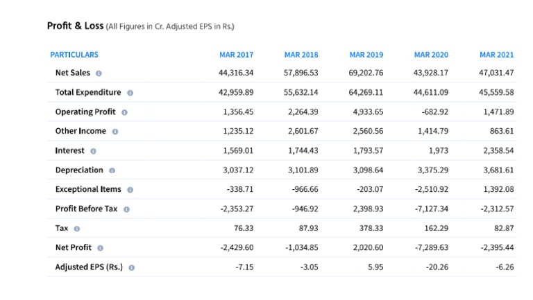 Profit Loss Statement of Tata Motors | PDF