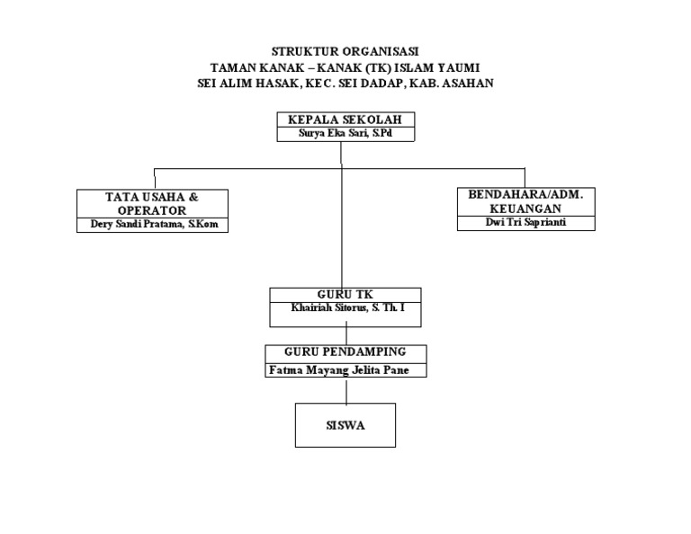 Struktur TK Islam Yaumi | PDF