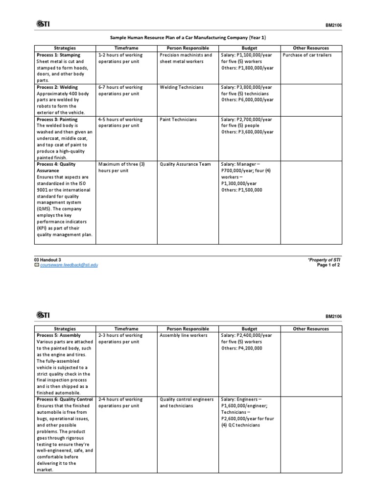 Sample Human Resource Plan of A Car Manufacturing Company (Year 1 ...