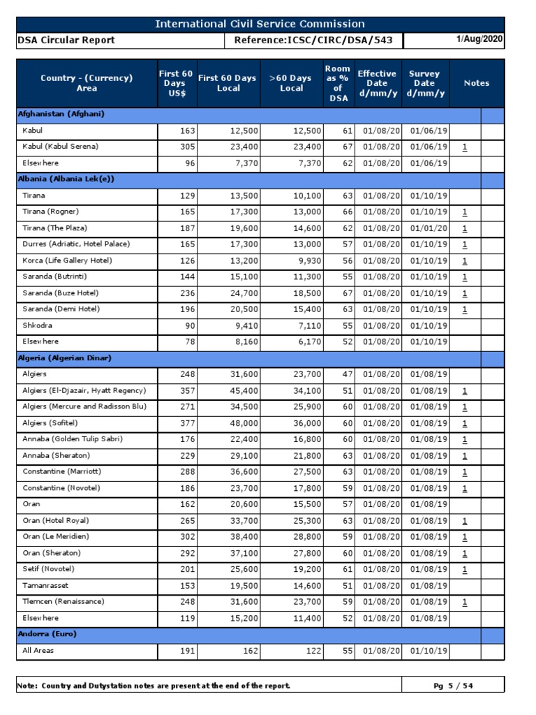 Daily Subsistence Allowance Rates for International Civil Servants ...