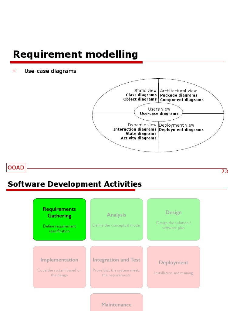 Requirement Modelling: Use-Case Diagrams | PDF | Use Case | System