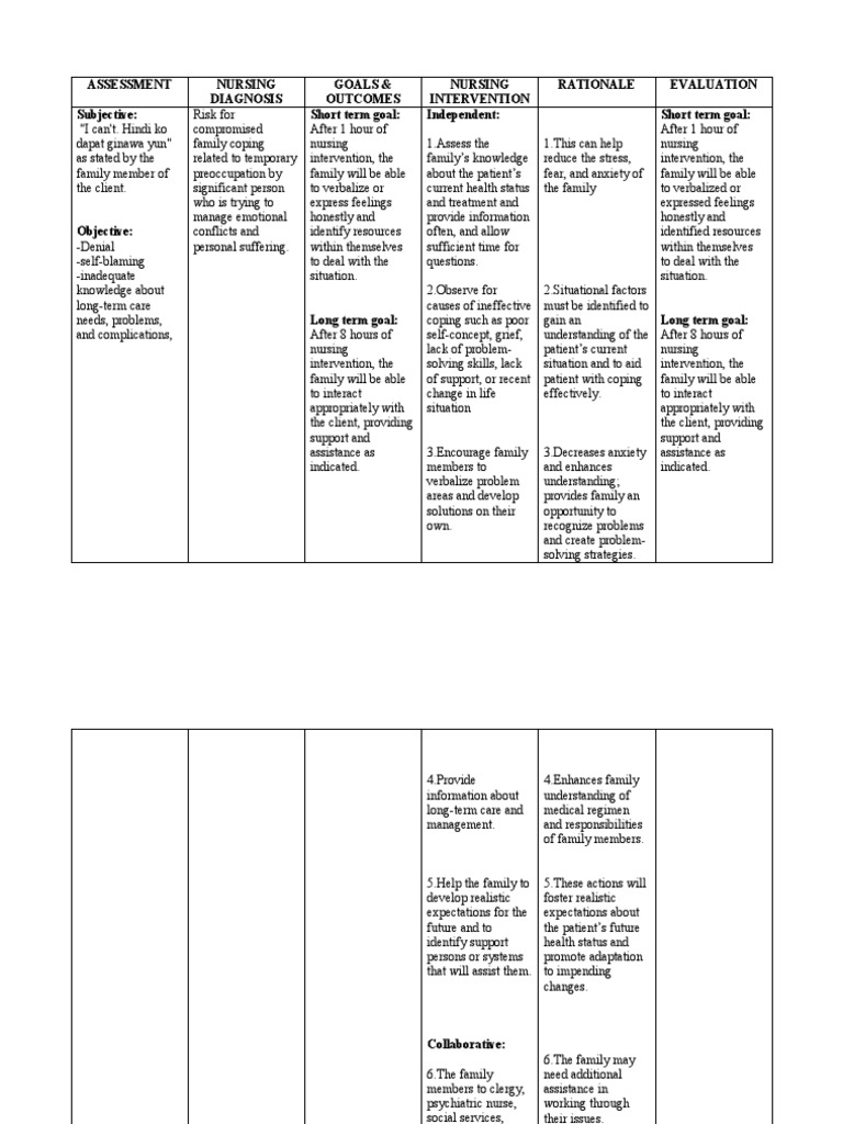 Compromised Family Coping NCP | PDF | Nursing | Psychiatric And Mental ... Compromised Family Coping NCP | PDF | Nursing | Psychiatric And Mental ...