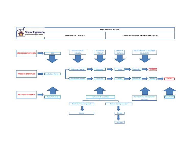 Mapa de Procesos ISO 9001 (Grafico) | PDF