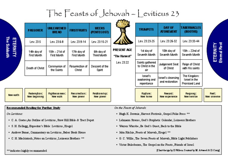 Feasts of Jehovah | PDF | Jesus | Book Of Leviticus