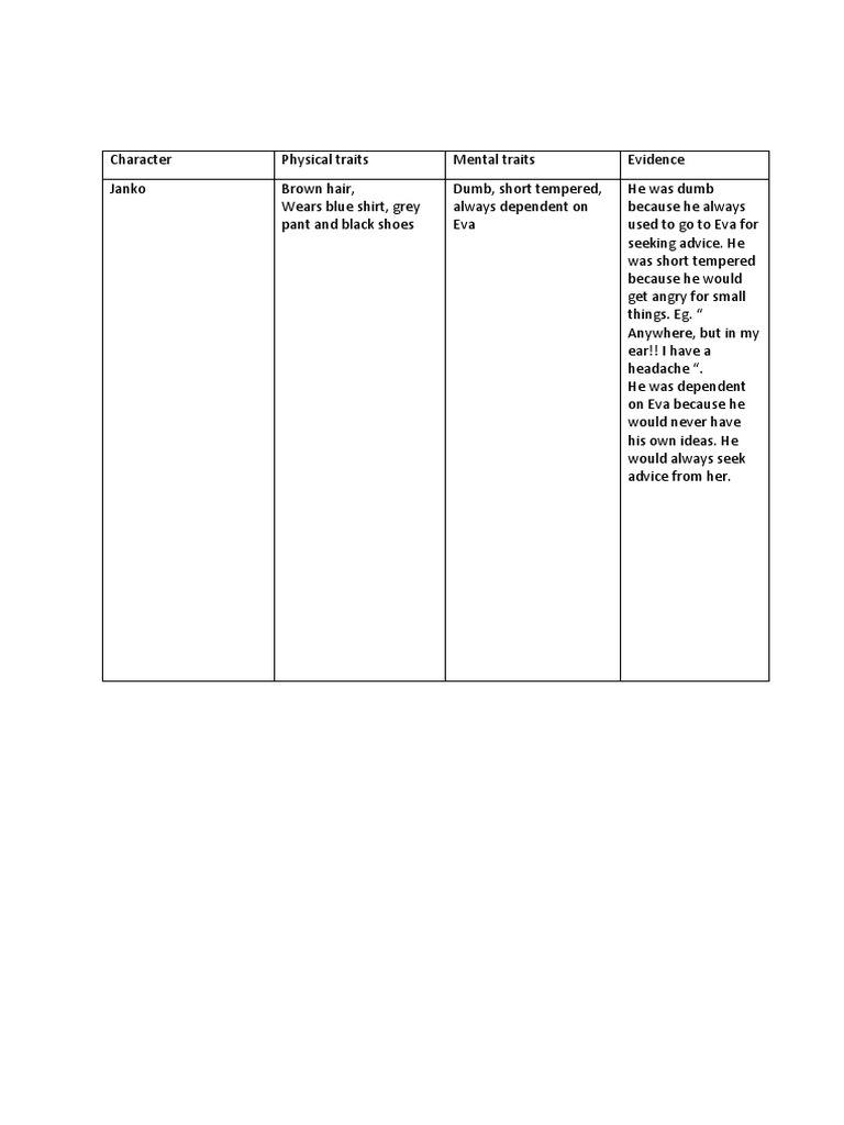 Character Sketch On Janko and Eva | PDF