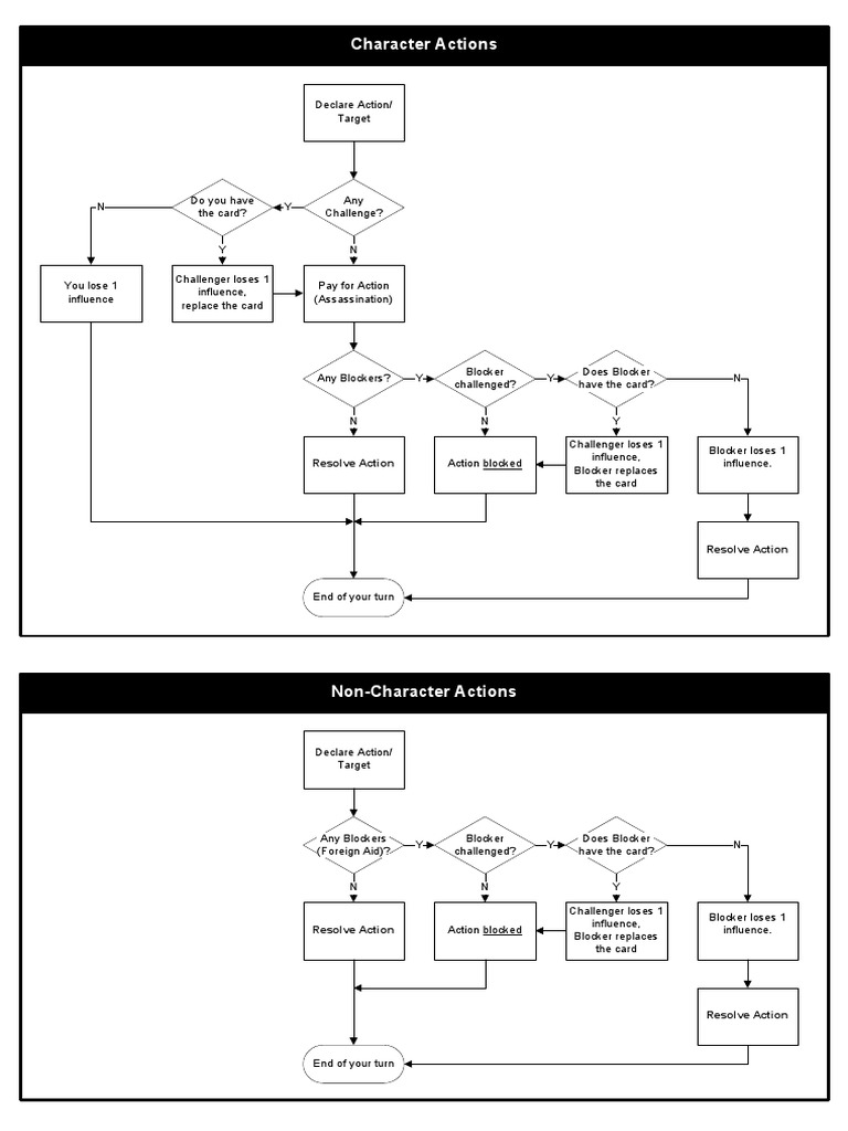 Coup Flowchart A4 | PDF