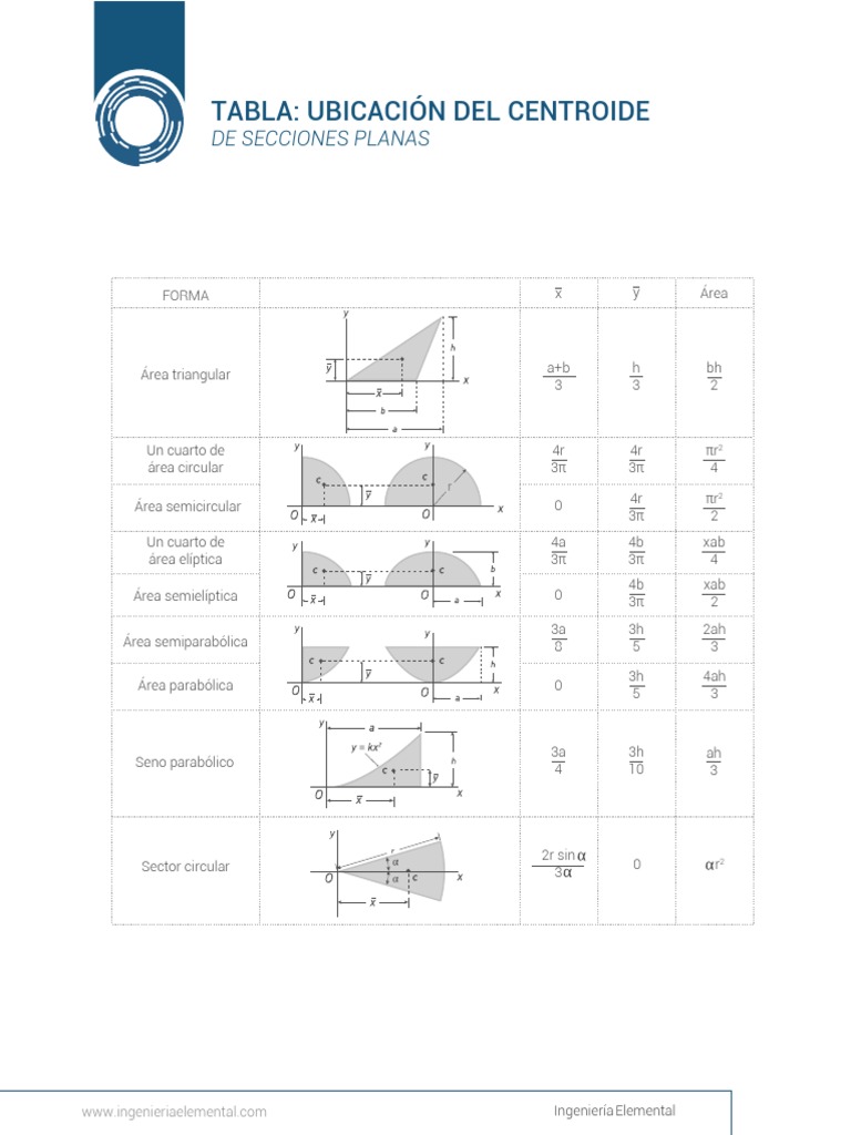 Tabla Centroide de Areas Comunes | PDF