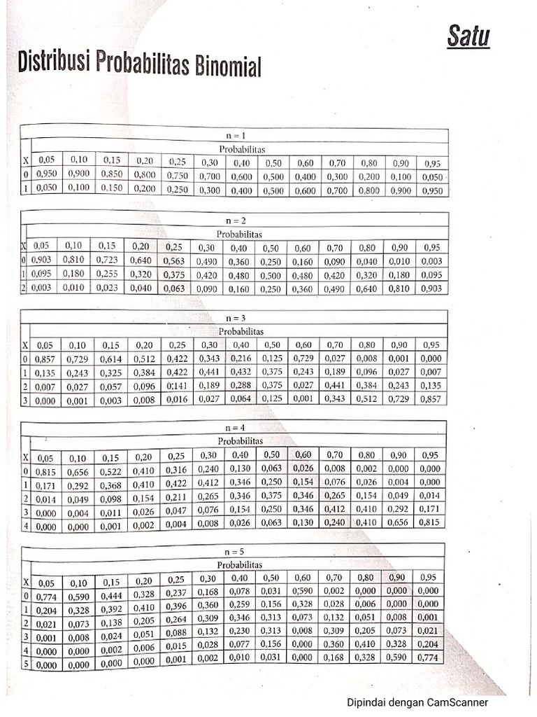 Tabel Distribusi Binomial | PDF