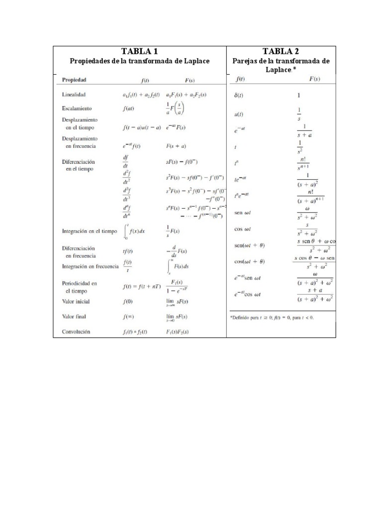 Tabla de Transformadas de Laplace | PDF