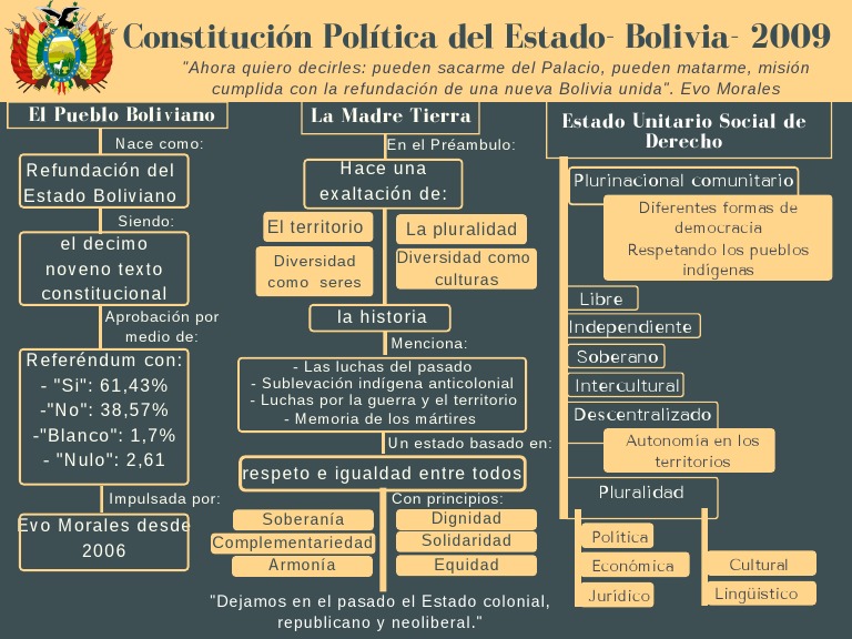 Constitución Politica de Bolivia | PDF | Teorías políticas | Ciencias ...