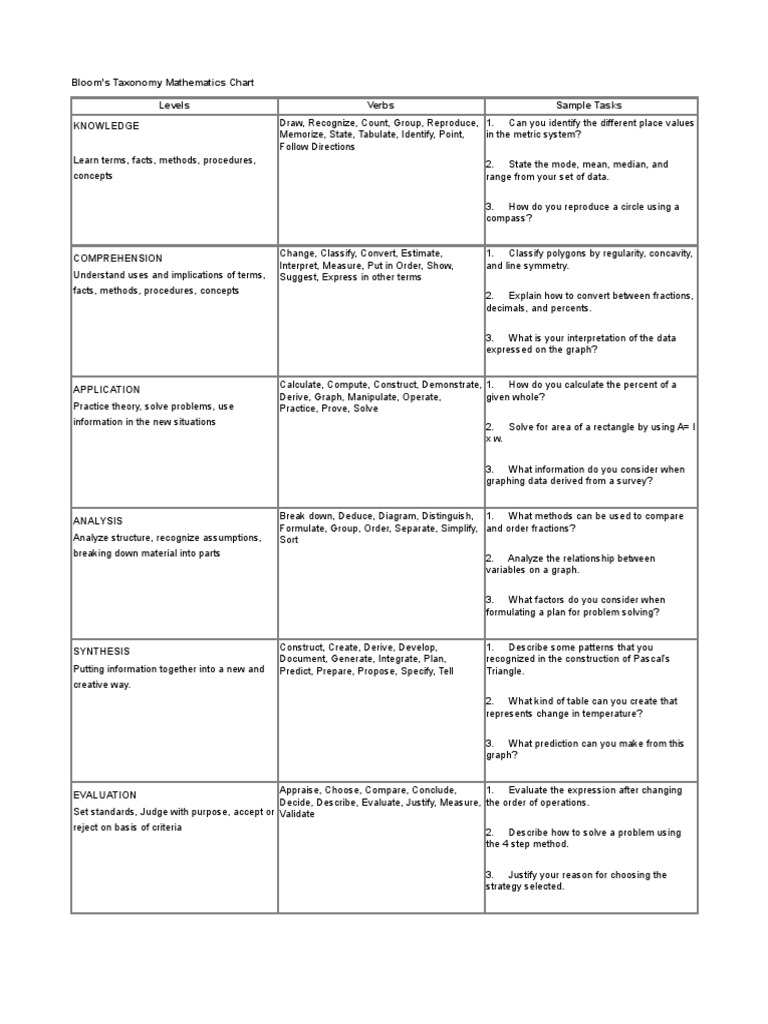 Bloom's Taxonomy Mathematics Chart Levels Verbs Sample Tasks Knowledge ...