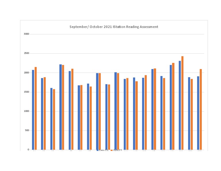 IStation Reading Assessment Results 2021 | PDF