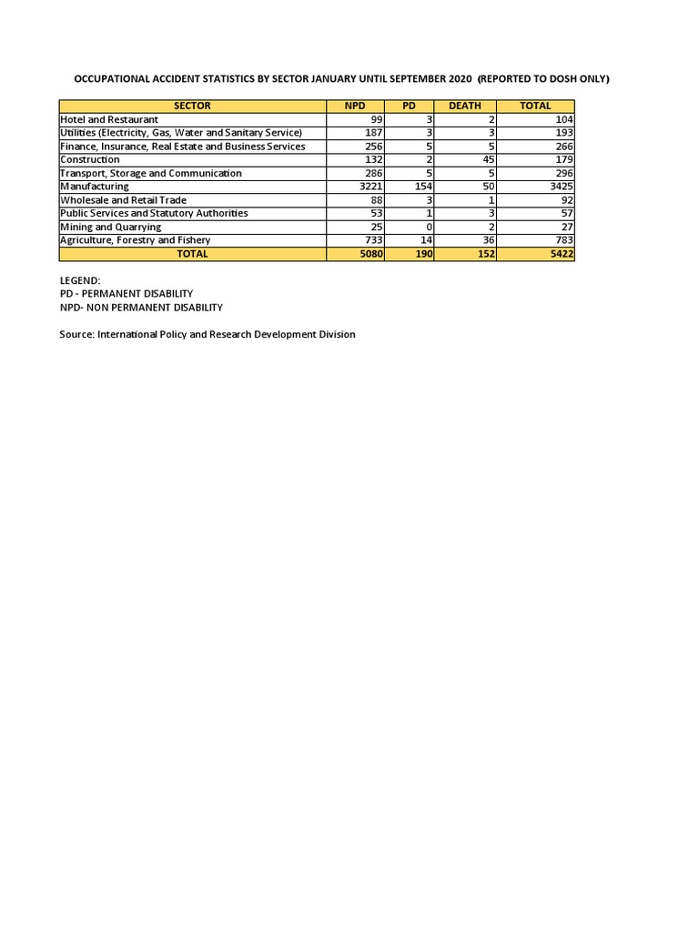 Dosh Accident Statistic by Sector | PDF