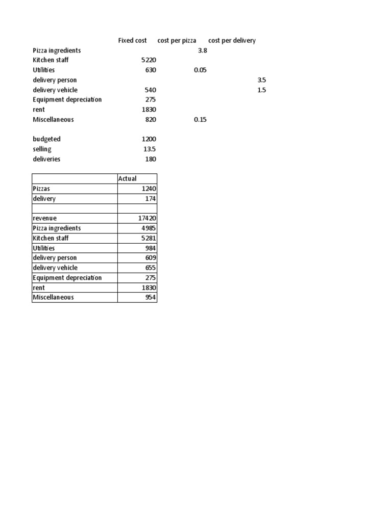 Pizza Business Budget Analysis | PDF | Depreciation | Pizza