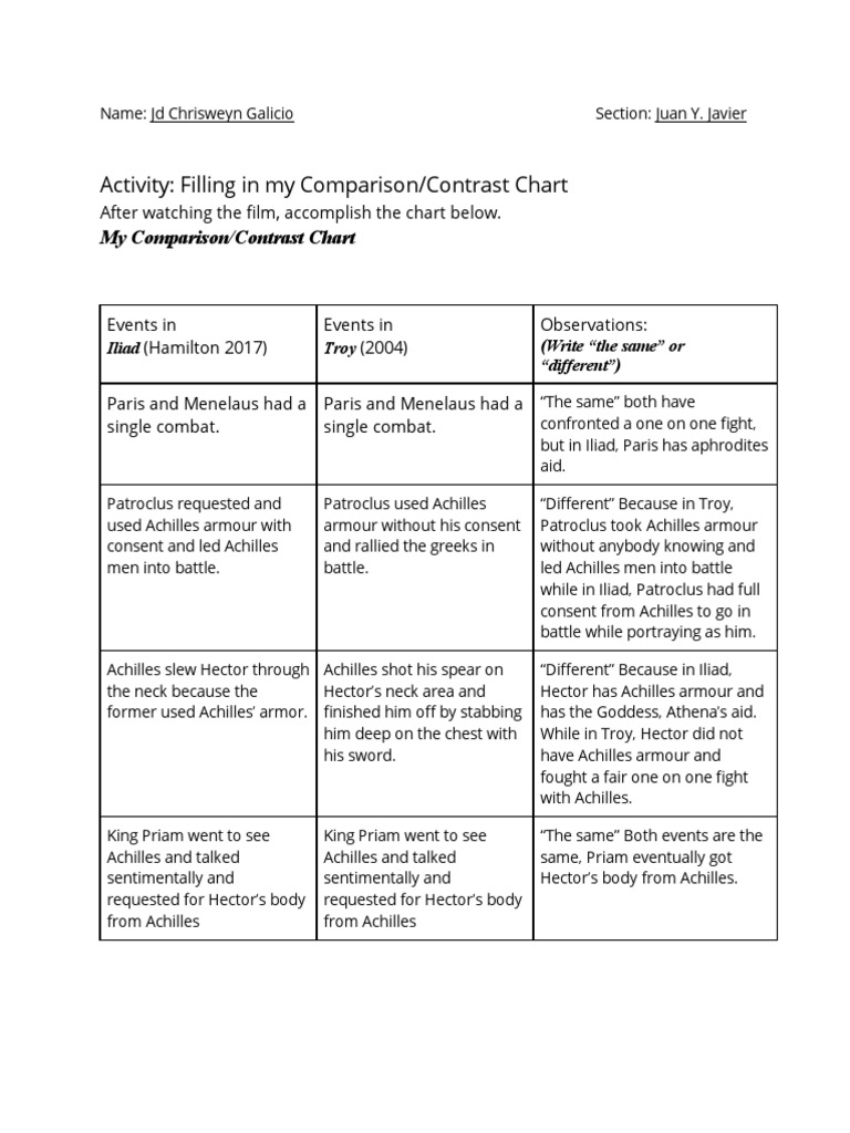 Filling in My Comparison - Conntrast Chart (English) | PDF | Hector | Iliad