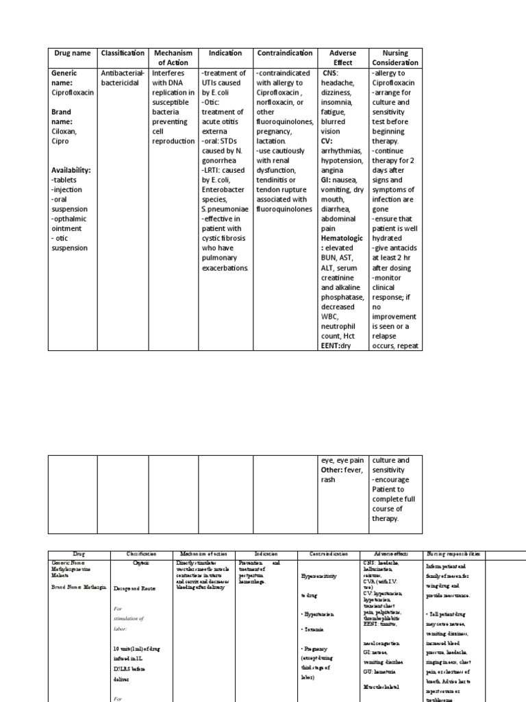 Drug Name Classification Mechanism of Action Indication ...