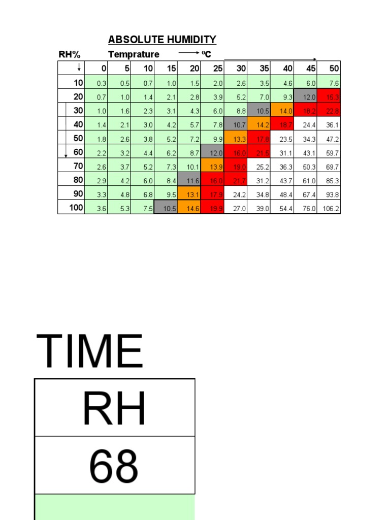 Humidity Chart | PDF