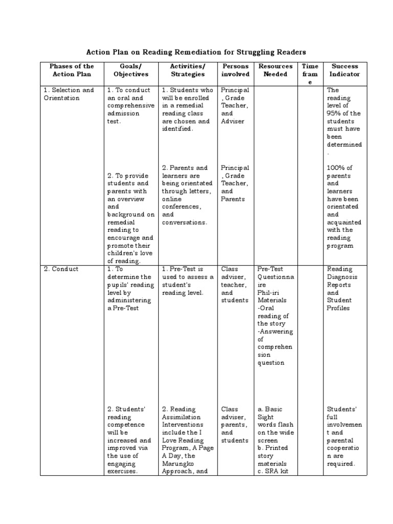 Reading Remediation Action Plan | PDF | Reading Comprehension | Teachers