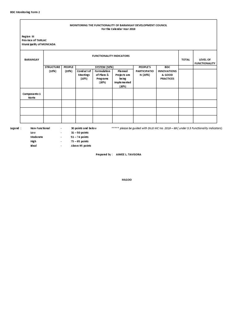 Monitoring The Functionality of Barangay Development Council | PDF