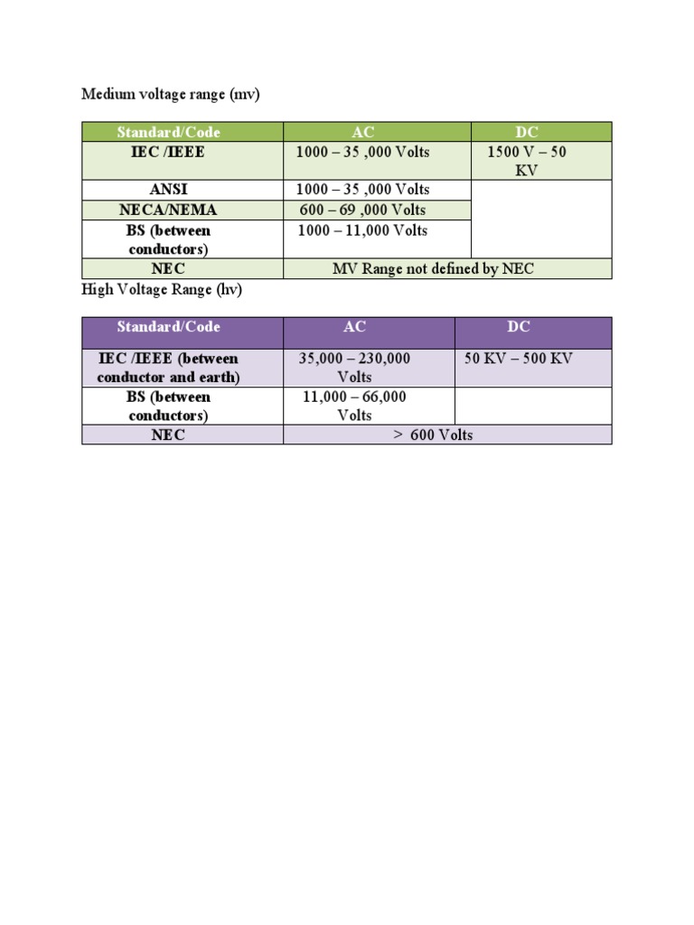 Standard/Code AC DC: Iec /ieee Ansi Neca/Nema BS (Between Conductors ...