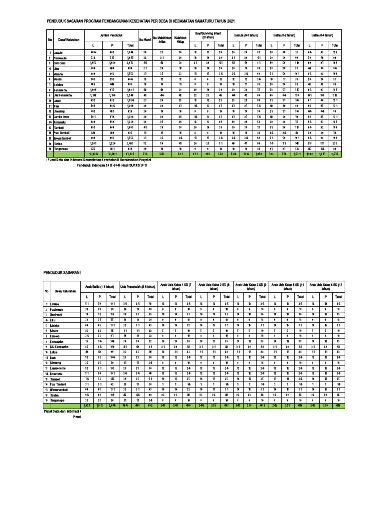 Data Penduduk Sasaran Program Puskesmas Tosiba 2021 | PDF