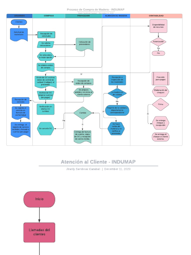 Flujograma de Compra, Alquiler y At. Cliente - InDUMAP | PDF | Informática | Tecnologías de la ...