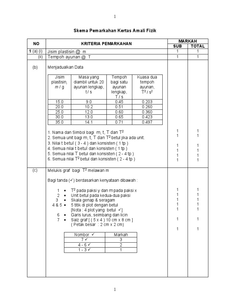 Skema Pemarkahan Kertas Amali Fizik: NO Kriteria Pemarkahan Markah SUB Total 1 (A) (I) Jisim | PDF
