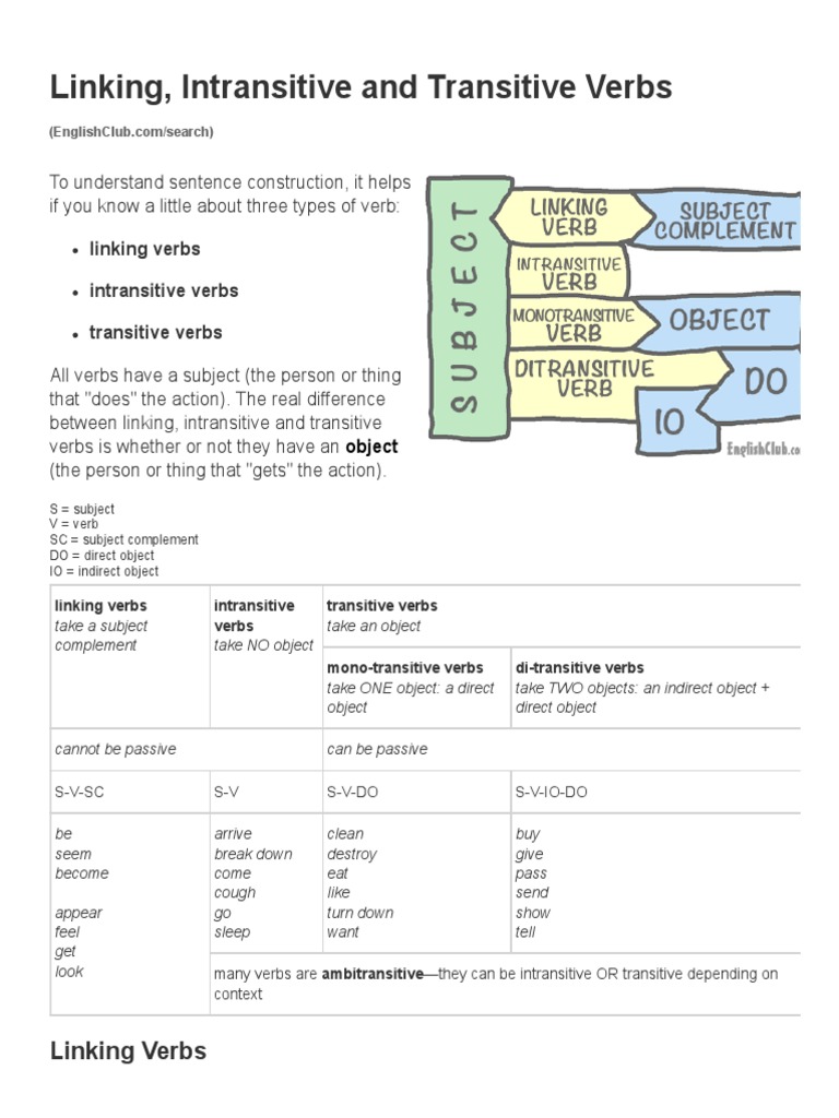 Linking, Intransitive and Transitive Verbs - Grammar - EnglishClub ...