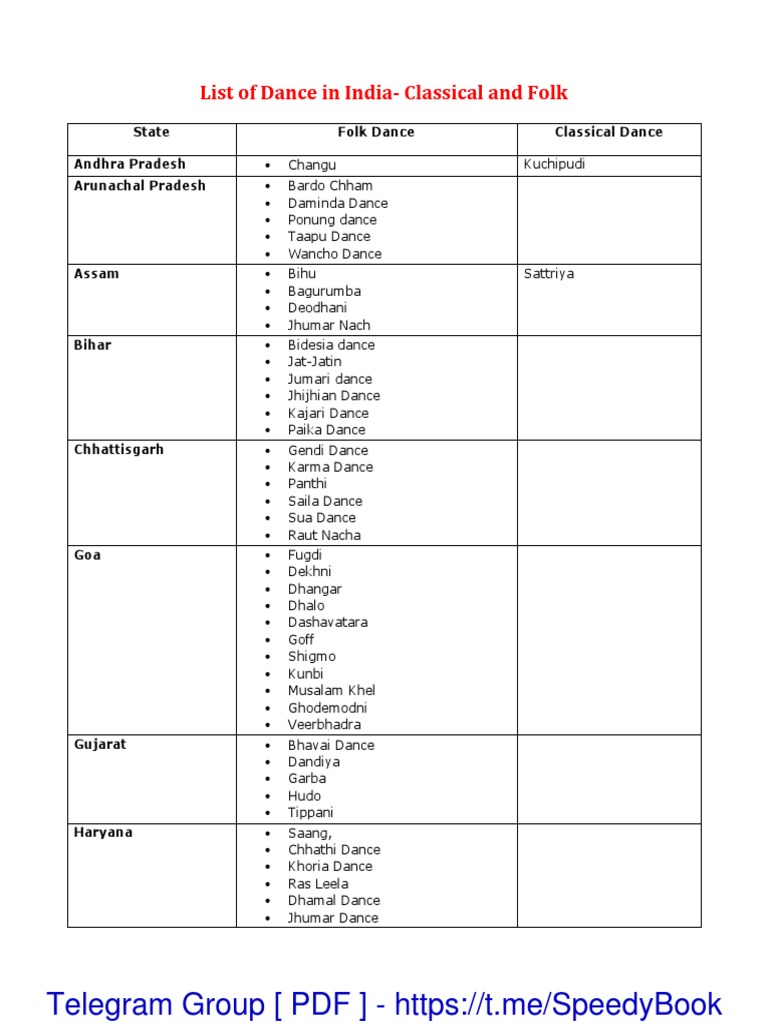 List of Folk Dance in India | PDF | Dances | Performing Arts