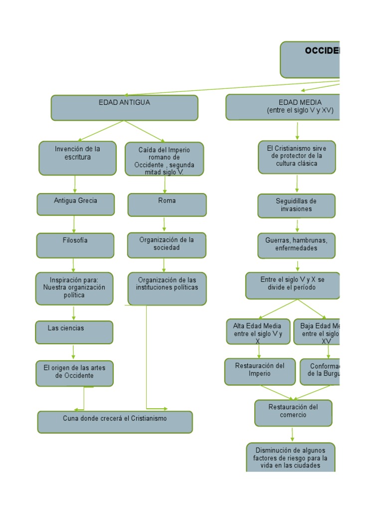 Mapa Conceptual OCCIDENTE Y EL LEGADO CULTURAL HEREDADO | PDF | Mundo ...